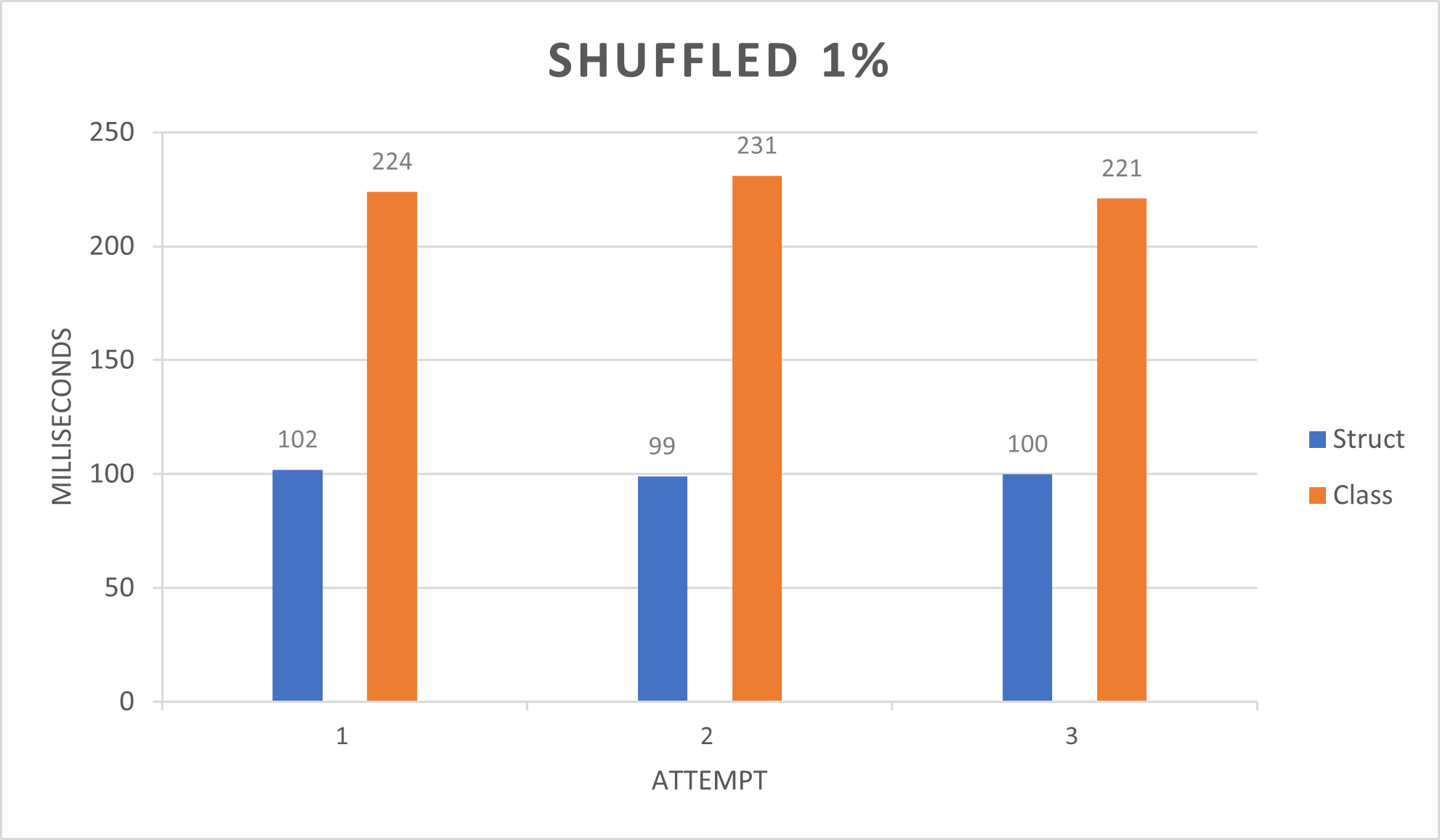 When To Use Struct Instead Of Class To Increase Array Performance By Up To 90 Levi Moore